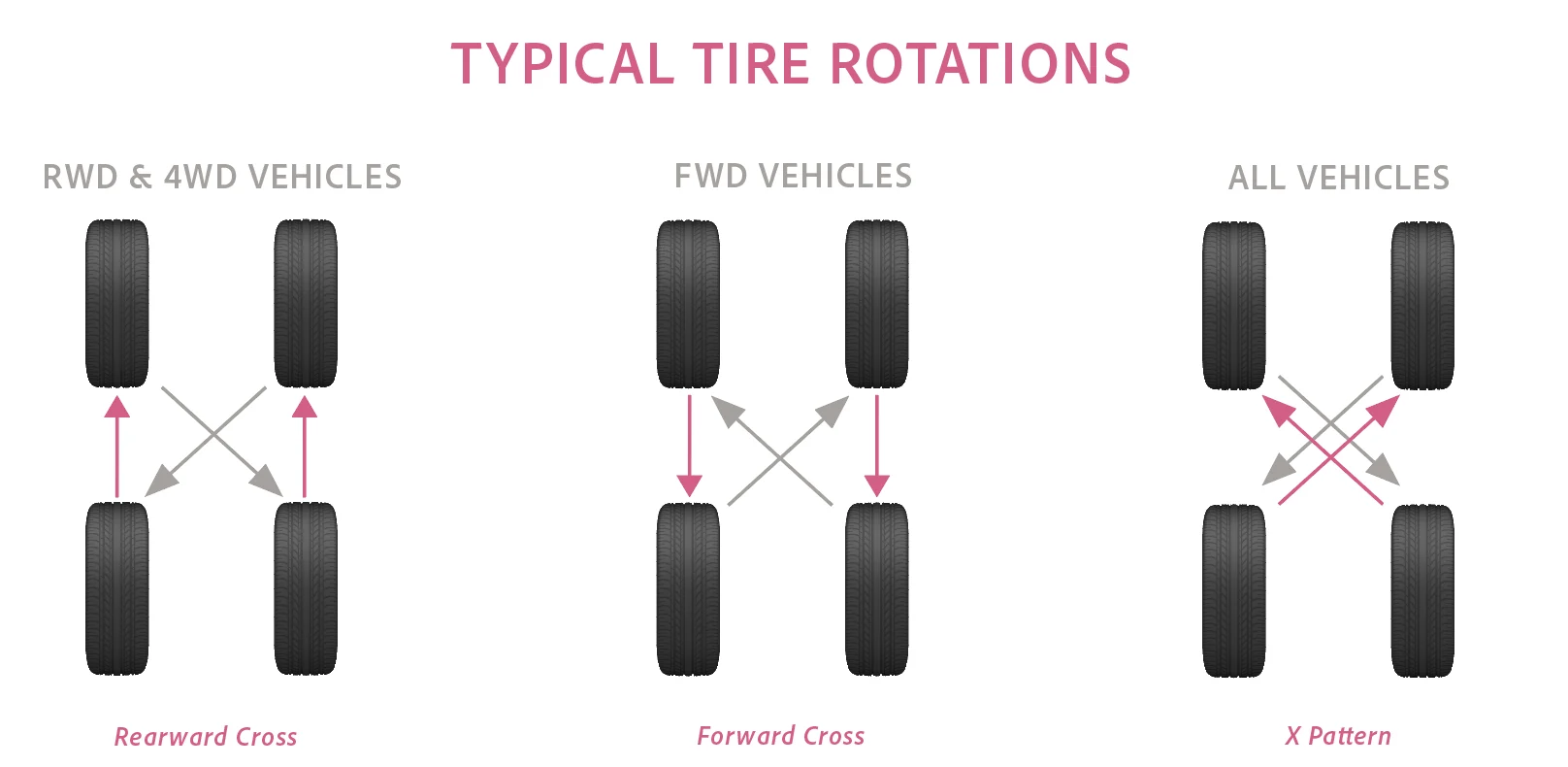 How Much Does Tire Rotation Cost? - Jerry